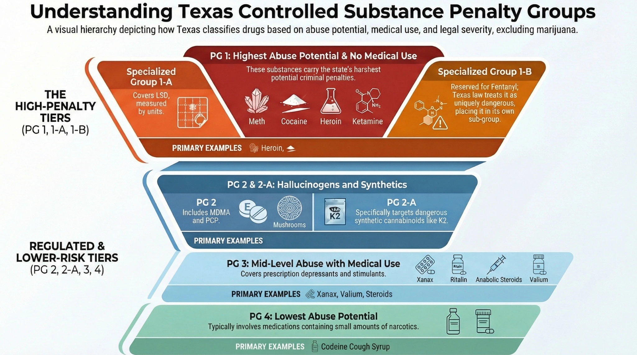 Texas Controlled Substance Penalty Groups Explained (2026)